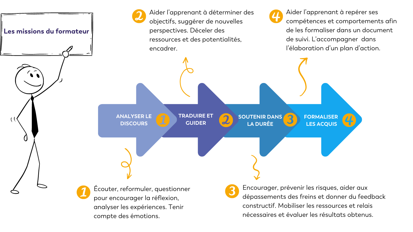 Cours : LA_M10. Accompagner le développement professionnel des apprenants | IRF'ACADÉMIE